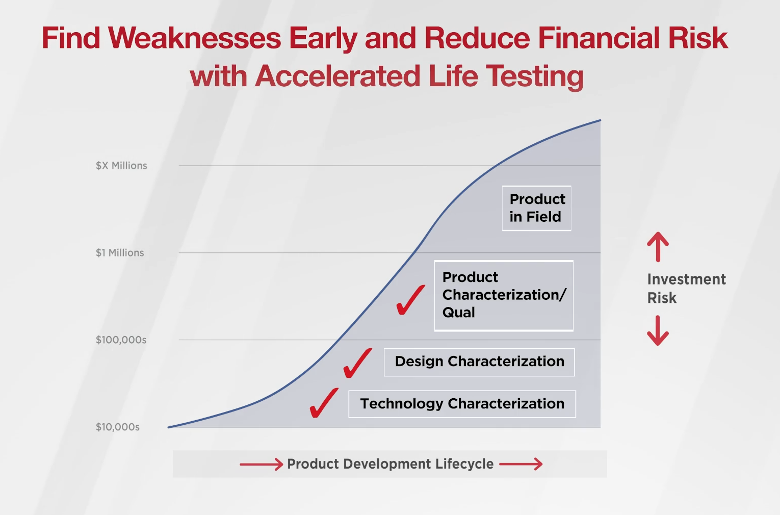 Benefits of Accelerated Life Testing (ALT) Early in the Product Lifecycle